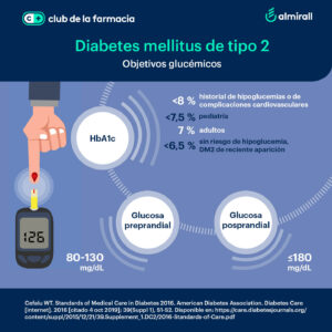 Diabetes mellitus de tipo 2. Objetivos glucémicos - Club de la Farmacia ...