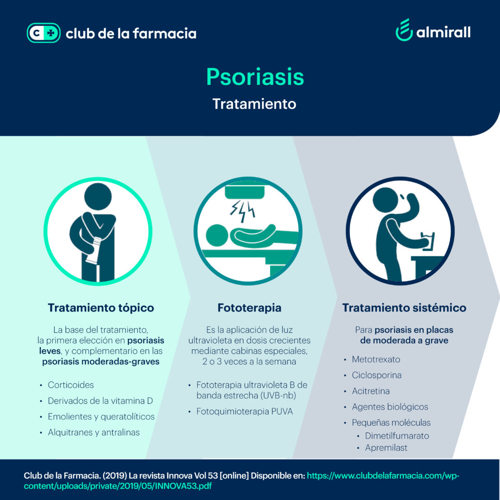Tratamiento de la psoriasis - Club de la Farmacia - Comunidad de ...